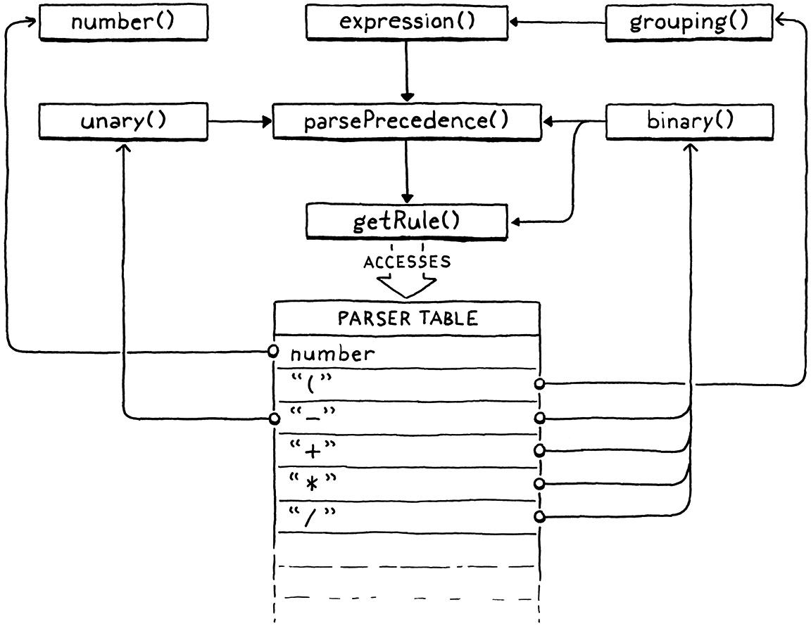 Compiling Expressions · Crafting Interpreters